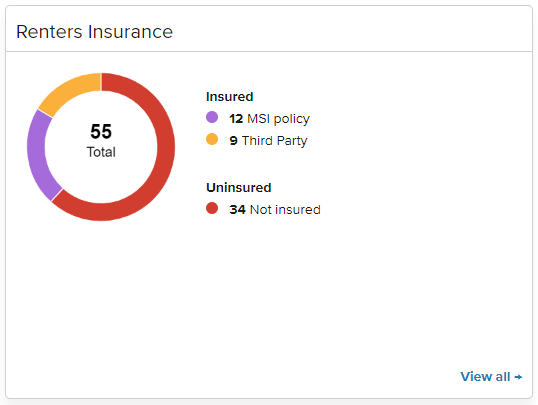 Updates to Renters Insurance